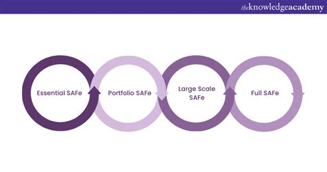 Safe Agile Methodology Everything You Need To Know