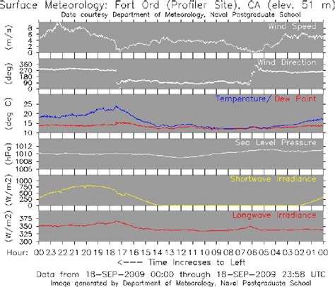 Wind Profiler Site Plot For Surface Meteorology Data From Download Scientific Diagram