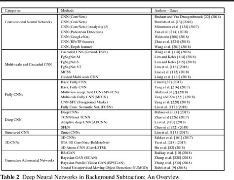 Table 2 From Deep Neural Network Concepts For Background Subtraction A Systematic Review And