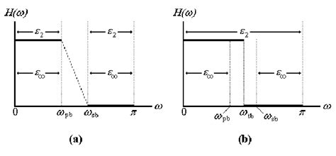 Two Formulations For Constrained Least Squares Problems Download Scientific Diagram