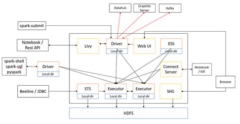 Spark Threat Modelling Security Consideration Of Spark Cluster By Amit Singh Rathore Dev