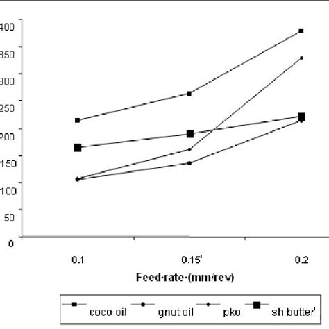 A Variation Of Cutting Force With Feed Rate On Aluminium At 2mm Depth