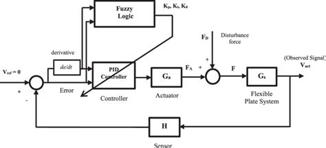 The Block Diagram Of Fuzzy Pid Based Controller Download Scientific