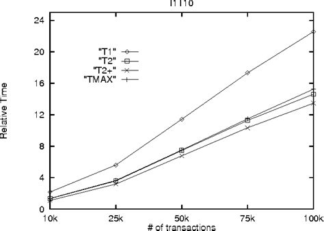 Figure 4 From Discovery Of Multiple Level Association Rules From Large Databases Semantic Scholar