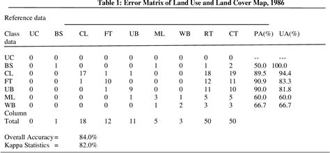Table 1 From Evaluation Of The Impact Of Urban Expansion On Surface Temperature Variations Using