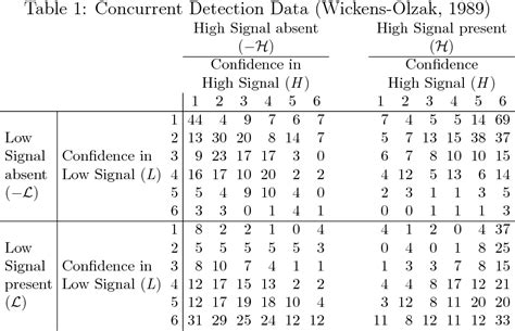 Table 1 From Additive And Multiplicative Models For Three Way