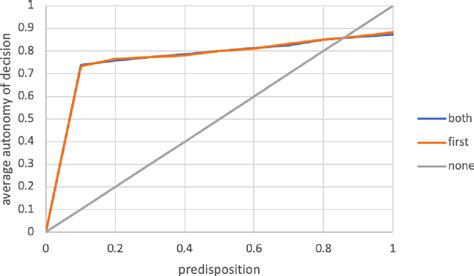 Figure 1 From The Role Of Decisional Autonomy In User Iot Systems Interaction Semantic Scholar