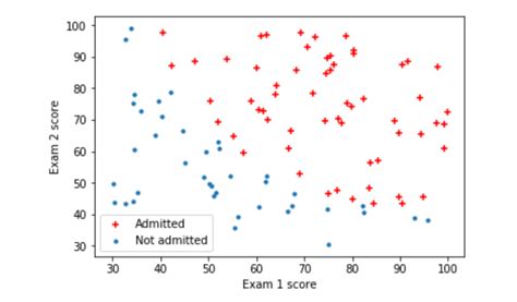 Andrew Ngs Machine Learning Course In Python Logistic Regression Towards Data Science