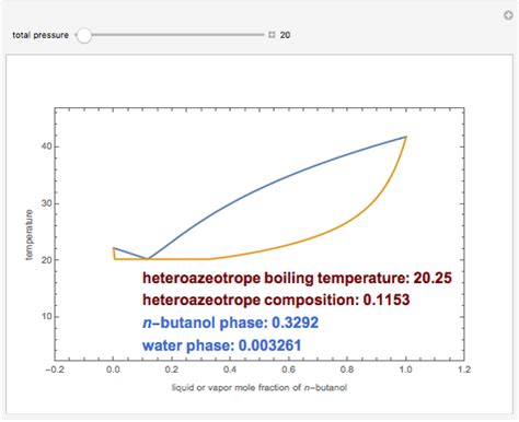 Isobaric Vapor Liquid Equilibrium Data Of A Partially Miscible Mixture Wolfram Demonstrations