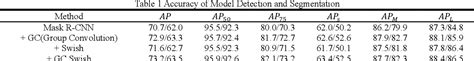 Table 1 From Instance Segmentation Of Ship Objects In Remote Sensing Images Based On Attention