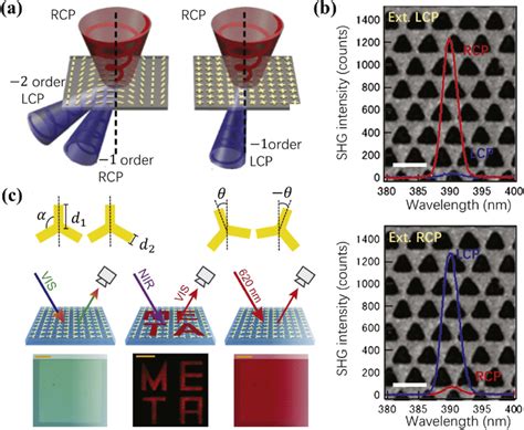 Tailored Nonlinear Optical Response In Plasmonic Nanoparticle Arrays Download Scientific