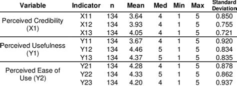 descriptive statistics of indicator variables download table