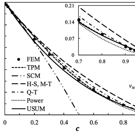 Effective Bulk Moduli Predicted By The Classical Theoretical Models Are