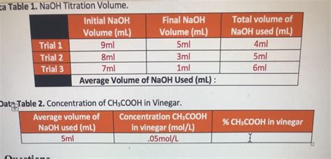 Solved ta Table 1. NaOH Titration Volume. Initial NaOH Final | Chegg.com