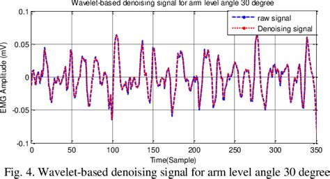 Figure 4 From Discrete Wavelet Transform Approach On The
