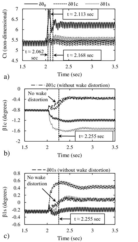 12 Time History Of Unsteady Rotor Response To Control Perturbations Download Scientific