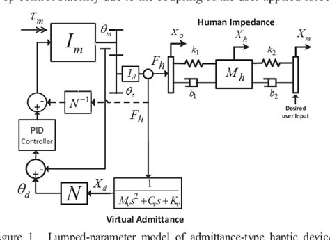 Figure 1 From A Simplified Approach To Admittance Type Haptic Device Impedance Evaluation