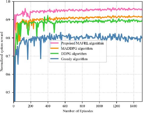 figure 3 from multiagent federated reinforcement learning for resource