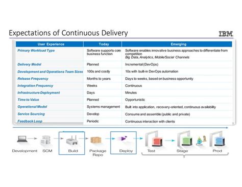 Urbancode Deploy Devops Best Practices Pdf Cloud Computing Internet