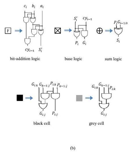 B Logical Diagram Of Bit Addition Base Logic Sum Logic Black Cell