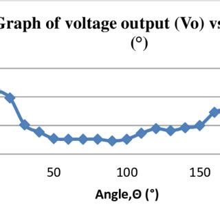 Result Of Outputs From LDR Vs Angle Of Light Towards LDR Download Scientific Diagram