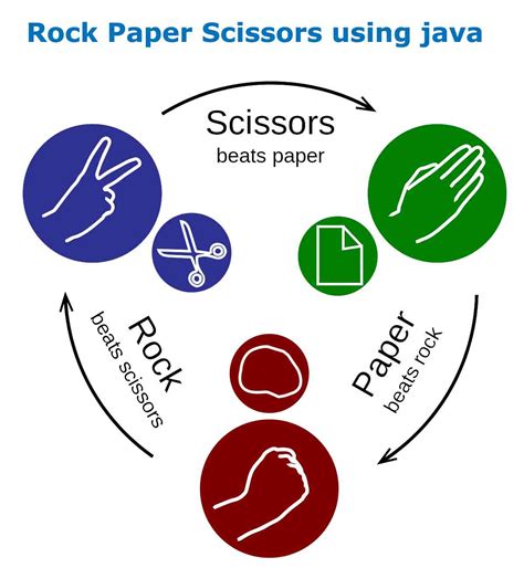 Rock Paper Scissors Java Program Code Online Java J2ee Training