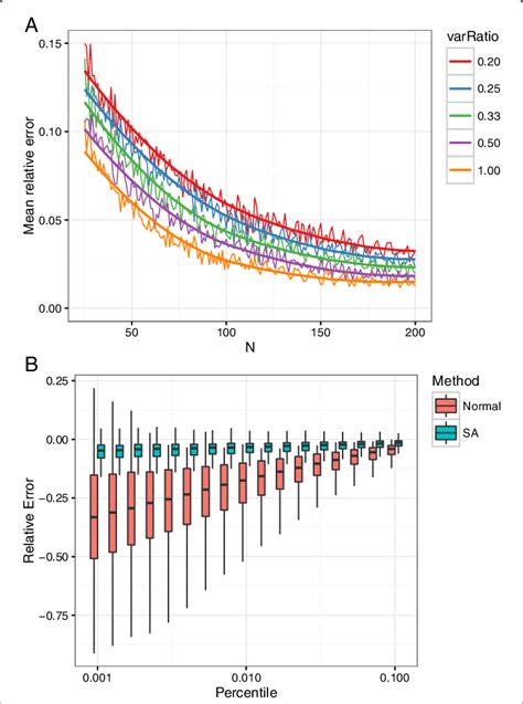 A We Investigate The Quality Of The Approximation As A Function Of