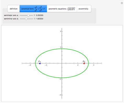Definition And Equations Of An Ellipse Wolfram Demonstrations Project