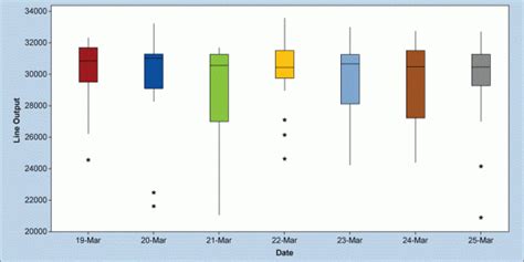 Box Plot ISixSigma