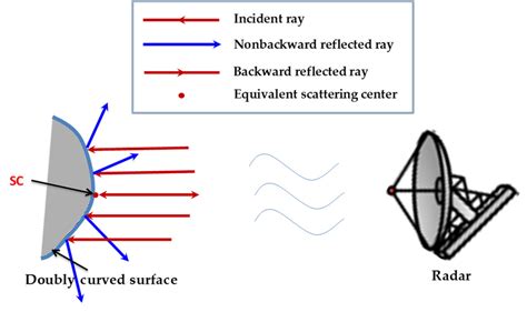 the formation of sc from the specular reflection of doubly curved