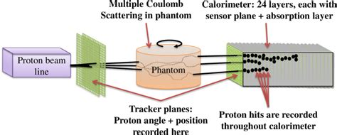 7 The Proton Ct Setup In The Monte Carlo Simulations The Calorimeter Download Scientific