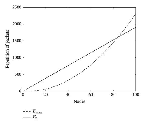 number of a broadcast package forwarded in simulation region versus