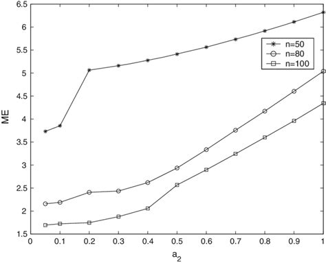 Plots Of The Mean Errors Of Forecast Versus A 2 Download Scientific Diagram