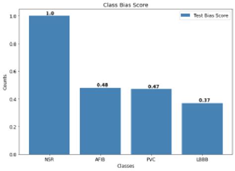 Blue Class Bias Ratio In Subset Of Dataset B Used For Our Focused