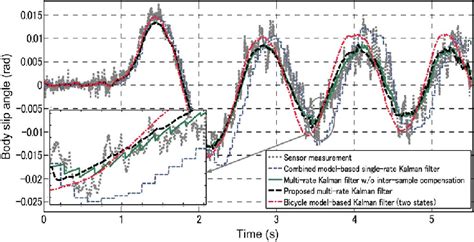 estimation method comparisons based on experimental data download