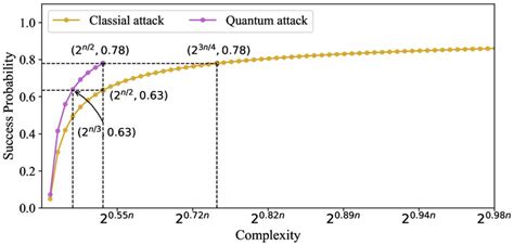 The Comparison Of The Relationship Between The Complexity And Success Download Scientific