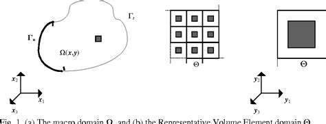 Figure 1 From Multiscale Analytical Sensitivity Analysis For Composite Materials Semantic Scholar