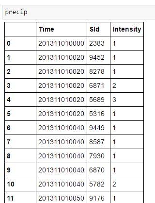 Python Pandas New Column Based On Multiple Conditions Stack Overflow
