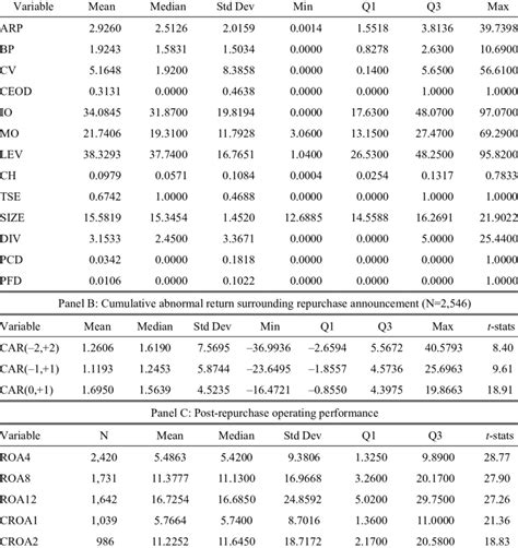 Summary Statistics Panel A Summary Statistics N2747 Download Table