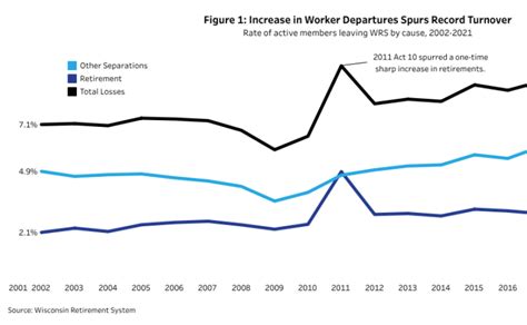 Workbook Employee Turnover Tableau