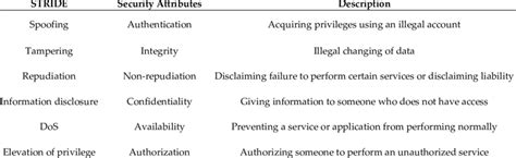 attributes and description of the threat modeling method stride