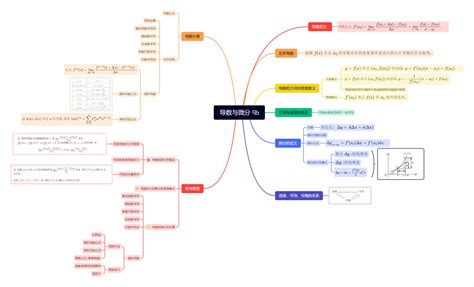 一元函数微分学思维导图 哔哩哔哩