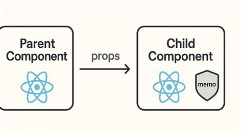 Prevent Unnecessary Renders With Reactmemo
