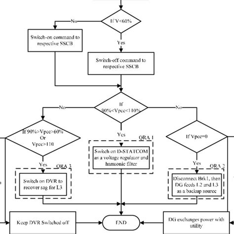 The Proposed Coordination Strategy Download Scientific Diagram