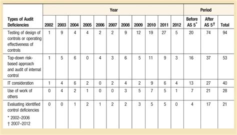 Audit Deficiencies Related To Internal Control The CPA Journal