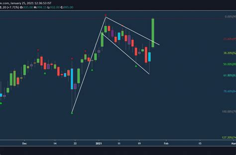 price action trading flag chart pattern unofficed
