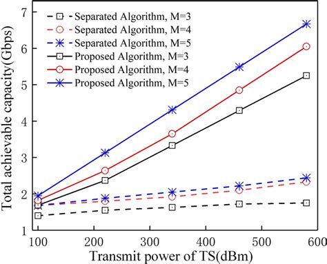 Performance Of Proposed Algorithm With The Separated One In Case Of