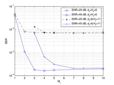 Performance Of Psam 64 Qam In Frequency Flat Rayleigh Fading With F D T