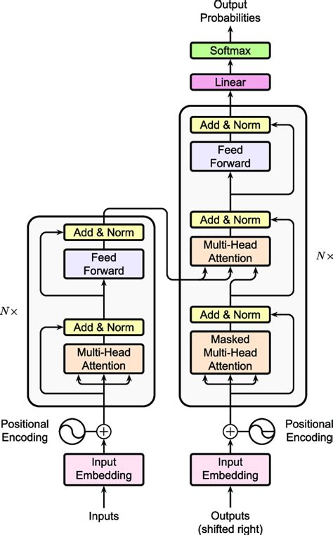 The Transformer Architecture Download Scientific Diagram