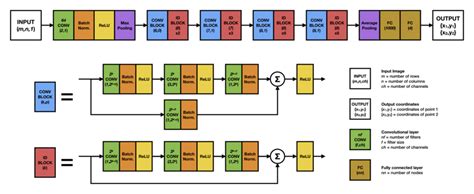 The Convolutional Neural Network Architecture With A Residual Learning Download Scientific